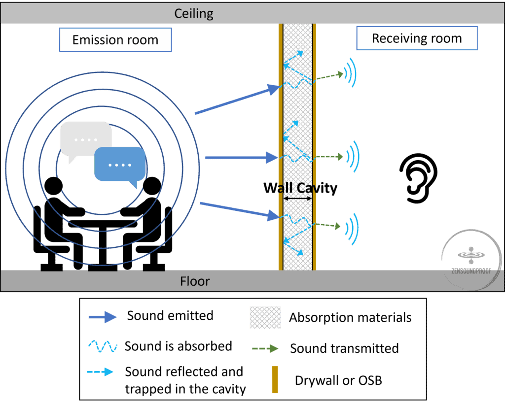 ELIMINAR RUIDO EXTERNO A OFICINAS